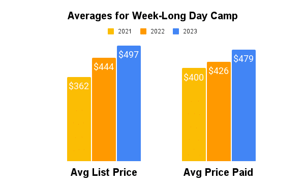 How Families Lower Their Summer Camp Cost in 2023 | The ActivityHero Blog