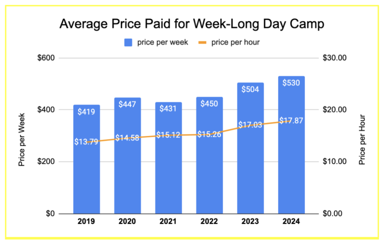 How Families Lower Their Summer Camp Cost in 2024 | The ActivityHero Blog
